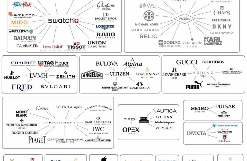 Understanding the Watch Groups: Who Owns What? | WatchCrunch