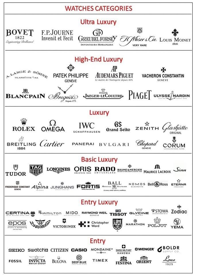 Watch Category Chart | WatchCrunch