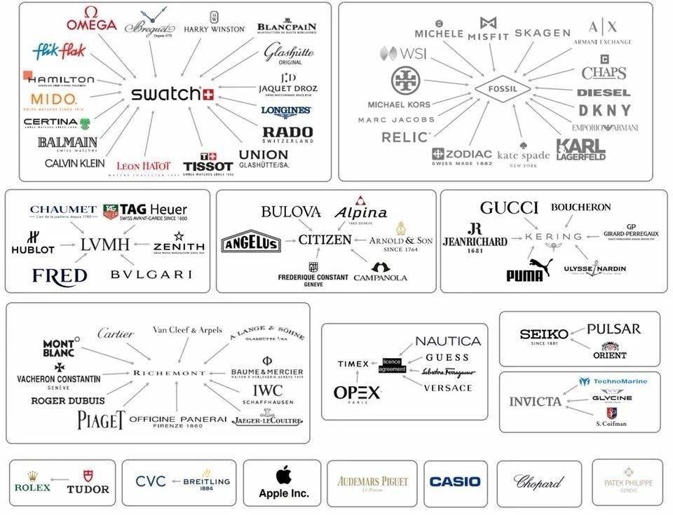Understanding the Watch Groups: Who Owns What? | WatchCrunch