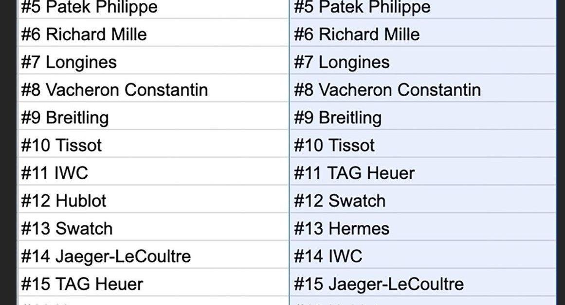 Morgan Stanley’s Top 20 Swiss Watch Company Ranking | WatchCrunch