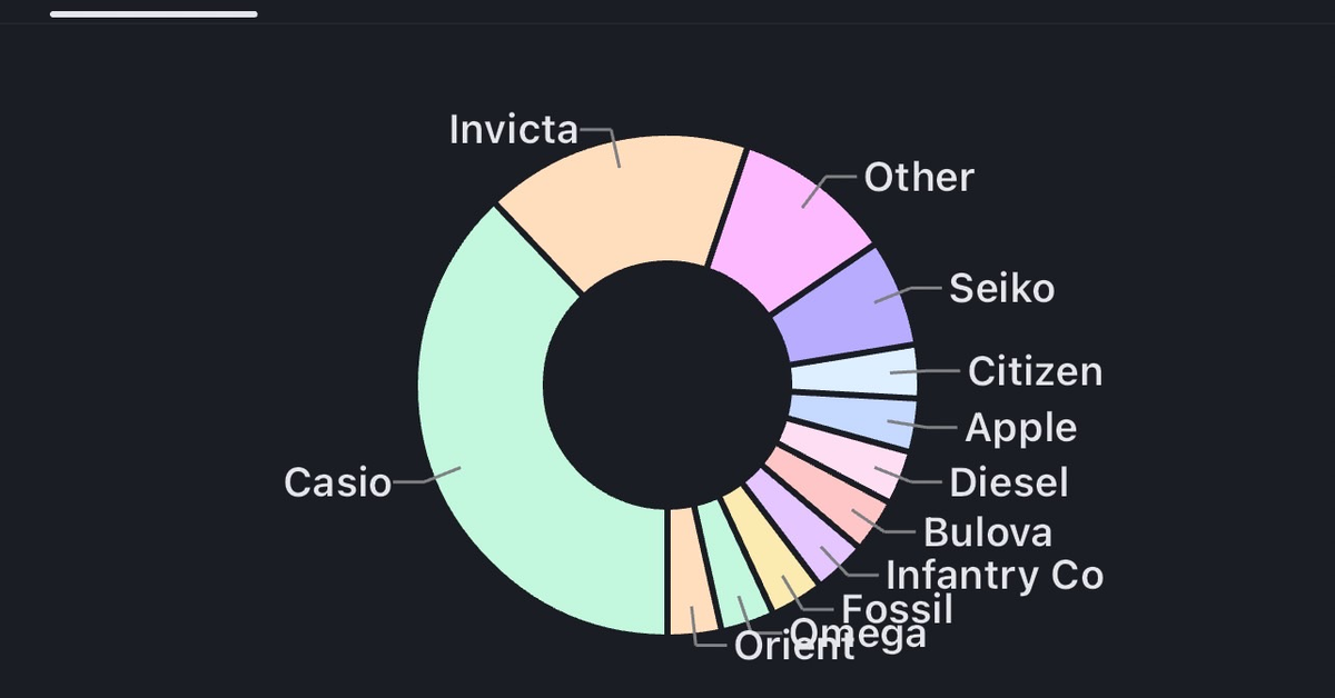 My entire collection of watches is now uploaded. | WatchCrunch