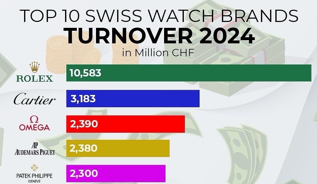 The Top Watch Brands of 2024—Morgan Stanley & LuxeConsult Report is In ...
