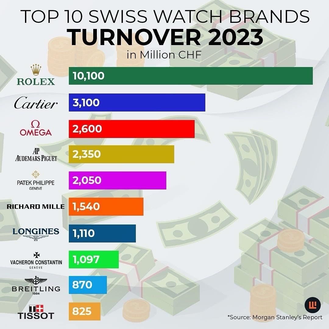 The Top Watch Brands of 2024—Morgan Stanley & LuxeConsult Report is In! | WatchCrunch