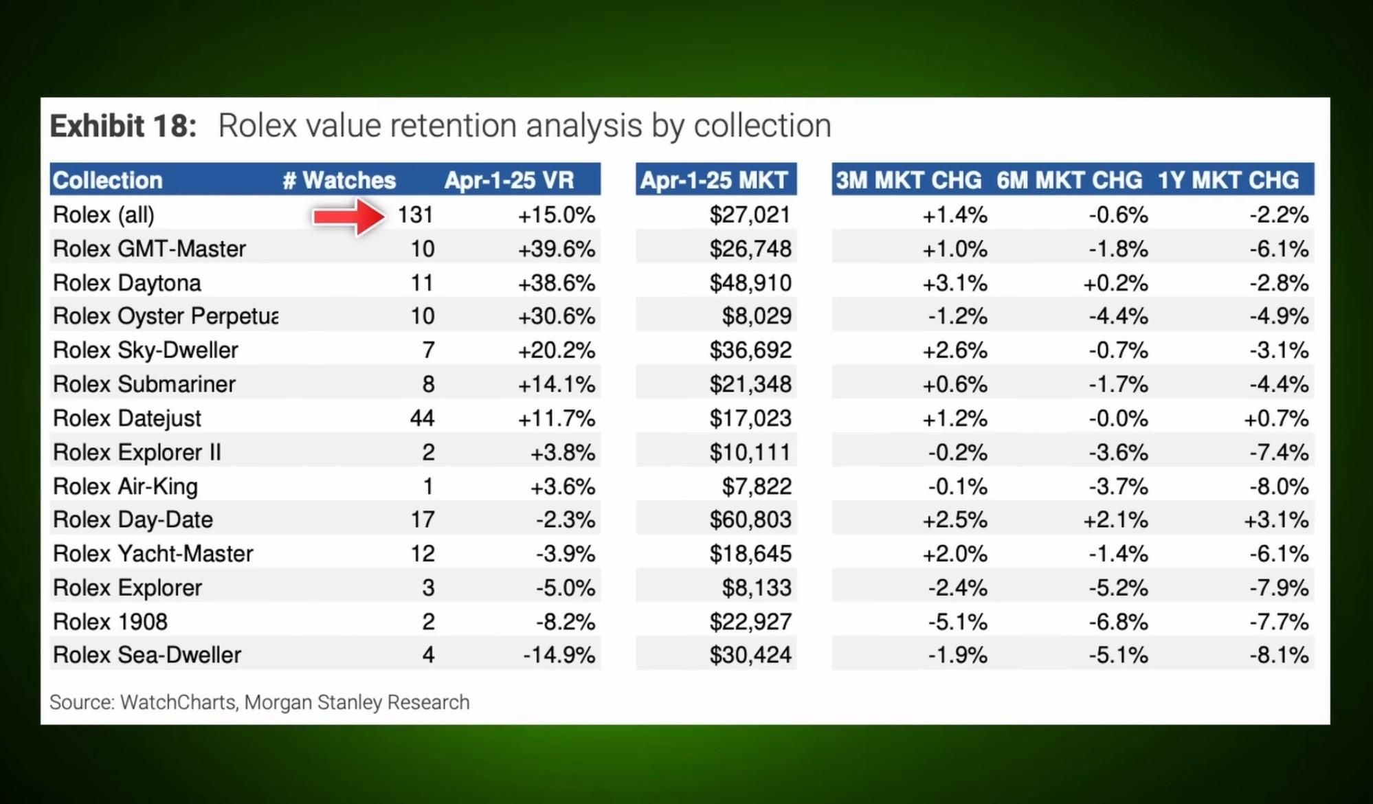 Rolex value retention | WatchCrunch