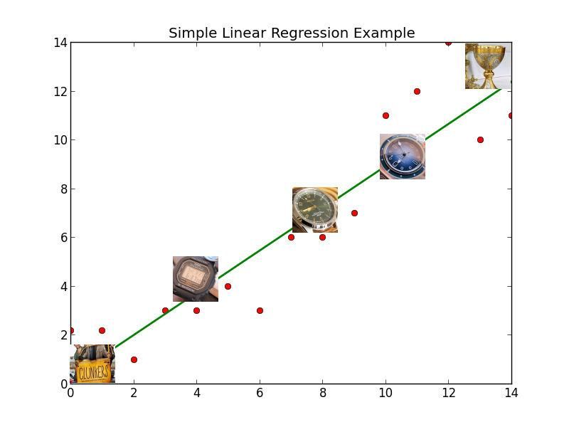The linear regression fallacy | WatchCrunch