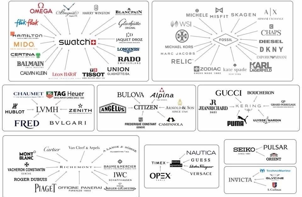 Understanding the Watch Groups: Who Owns What? | WatchCrunch