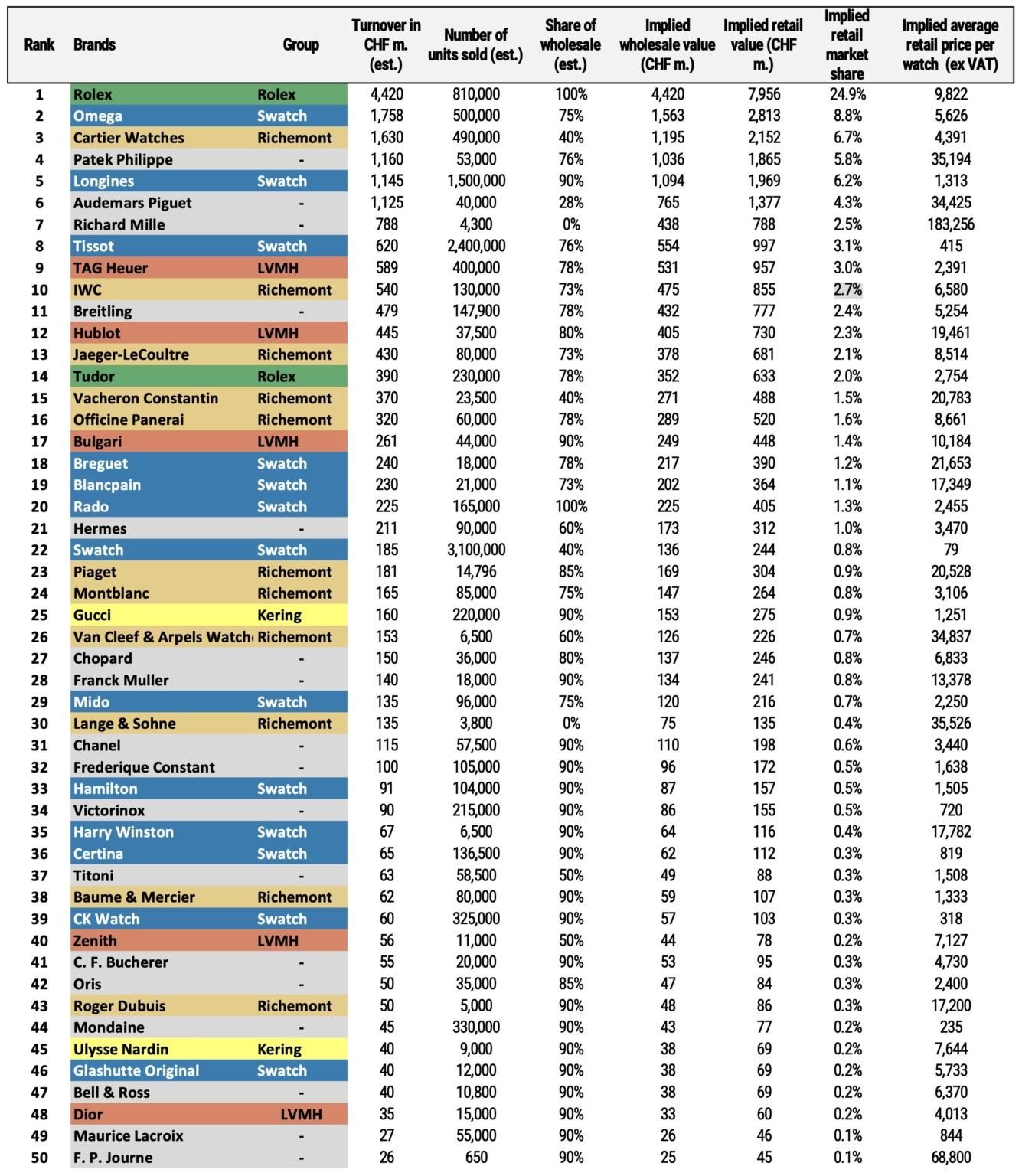 Watch Category Chart | WatchCrunch